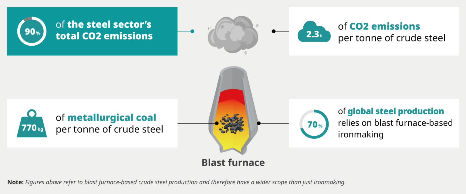 SteelWatch Explainer: Why steelmaking drives climate change – and why ...