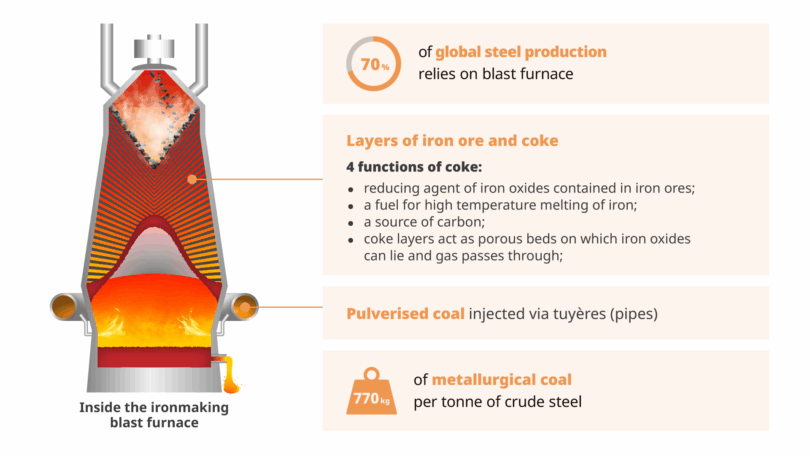 SteelWatch Explainer: Met coal, what it is and why it is a climate risk ...