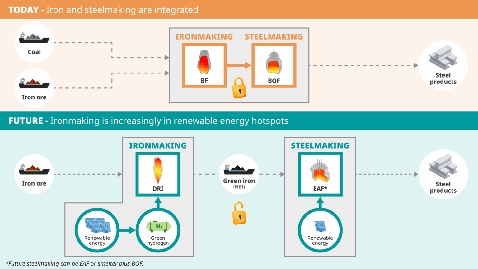 SteelWatch Explainer: Why green iron trade will catalyse steel industry ...